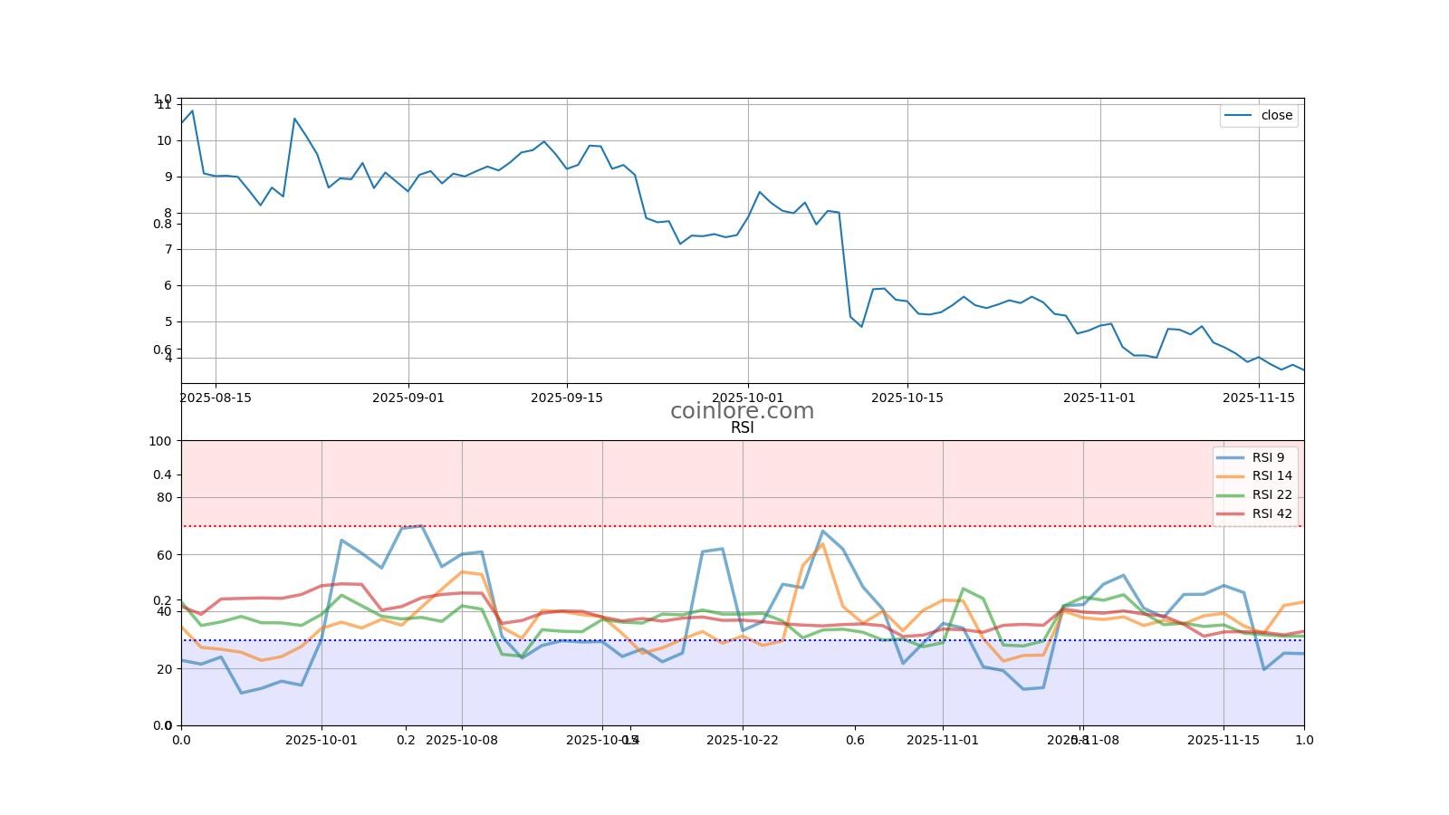 SSV Network RSI indicator