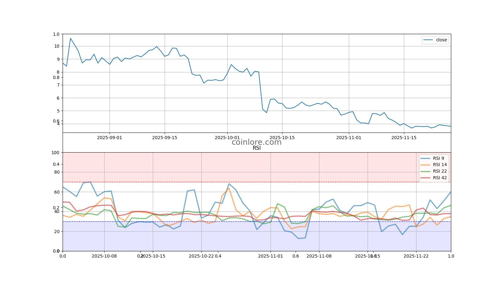 SSV Network RSI indicator