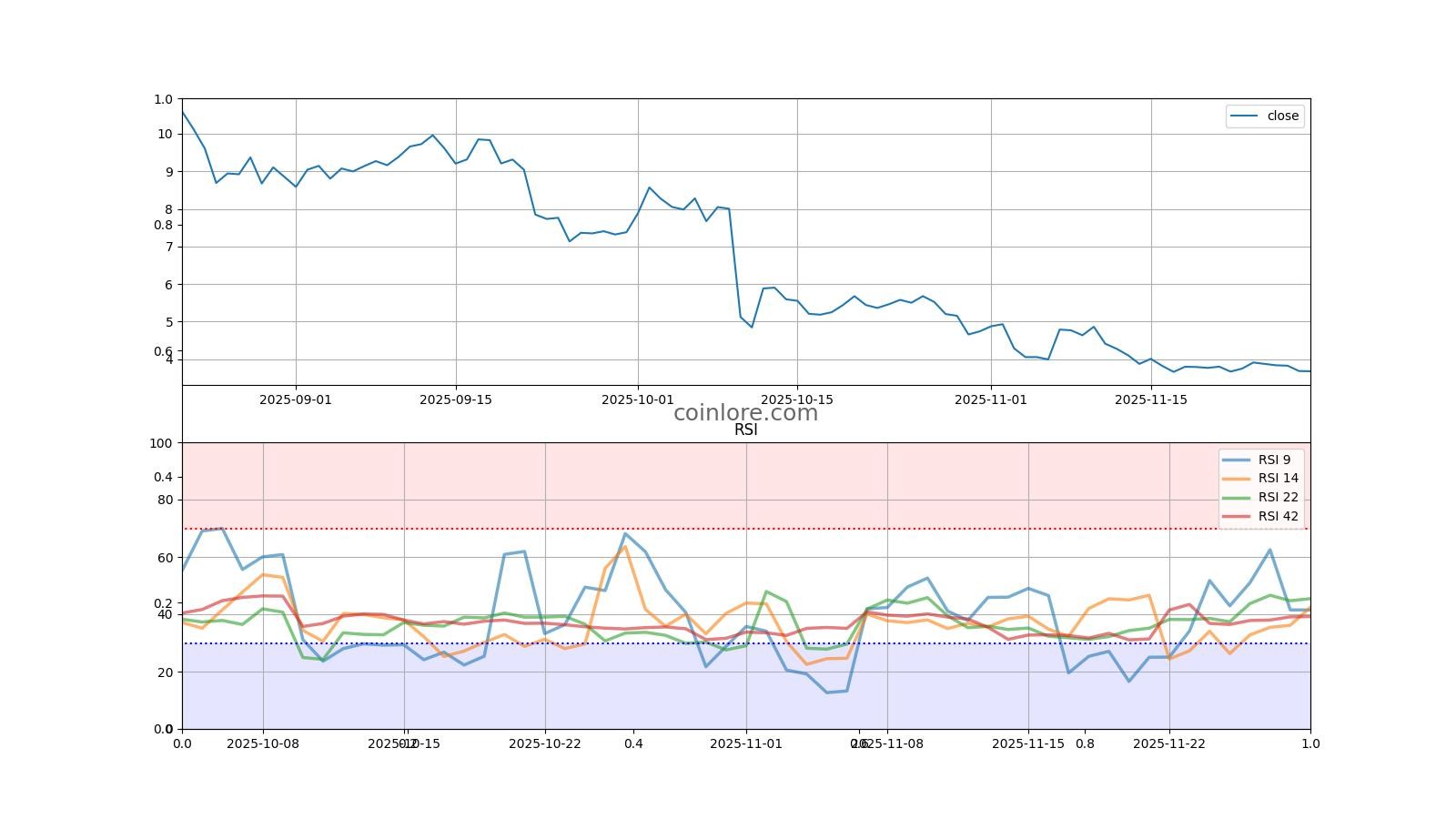 SSV Network RSI indicator
