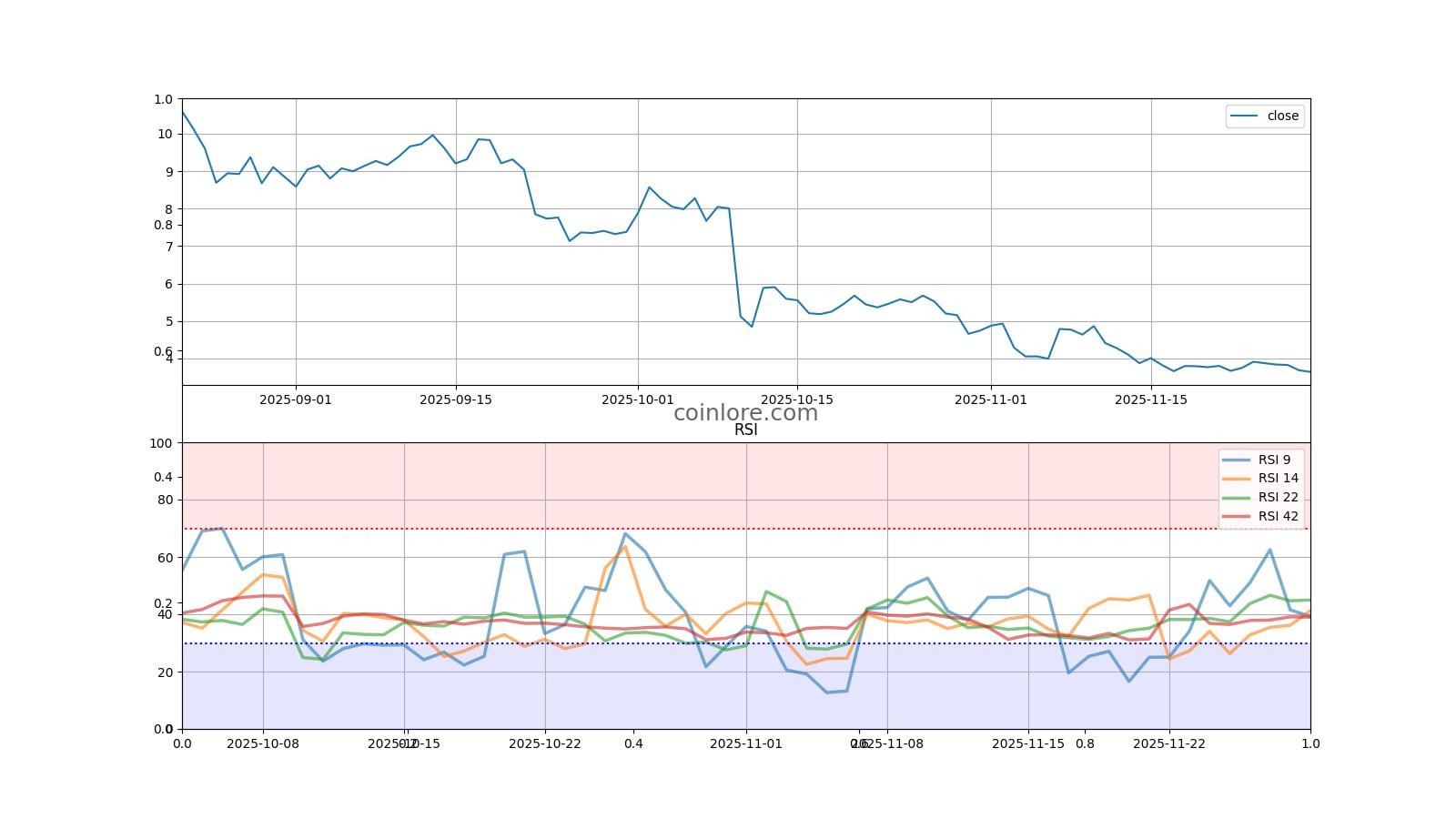 SSV Network RSI indicator
