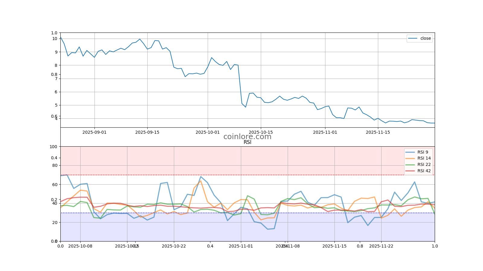 SSV Network RSI indicator