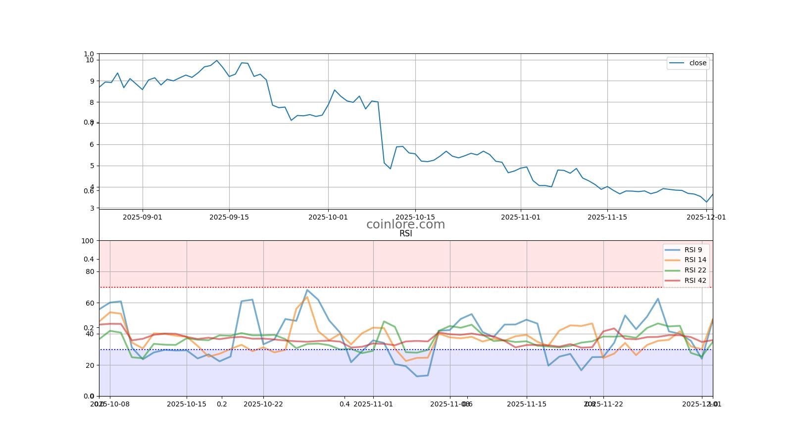 SSV Network RSI indicator