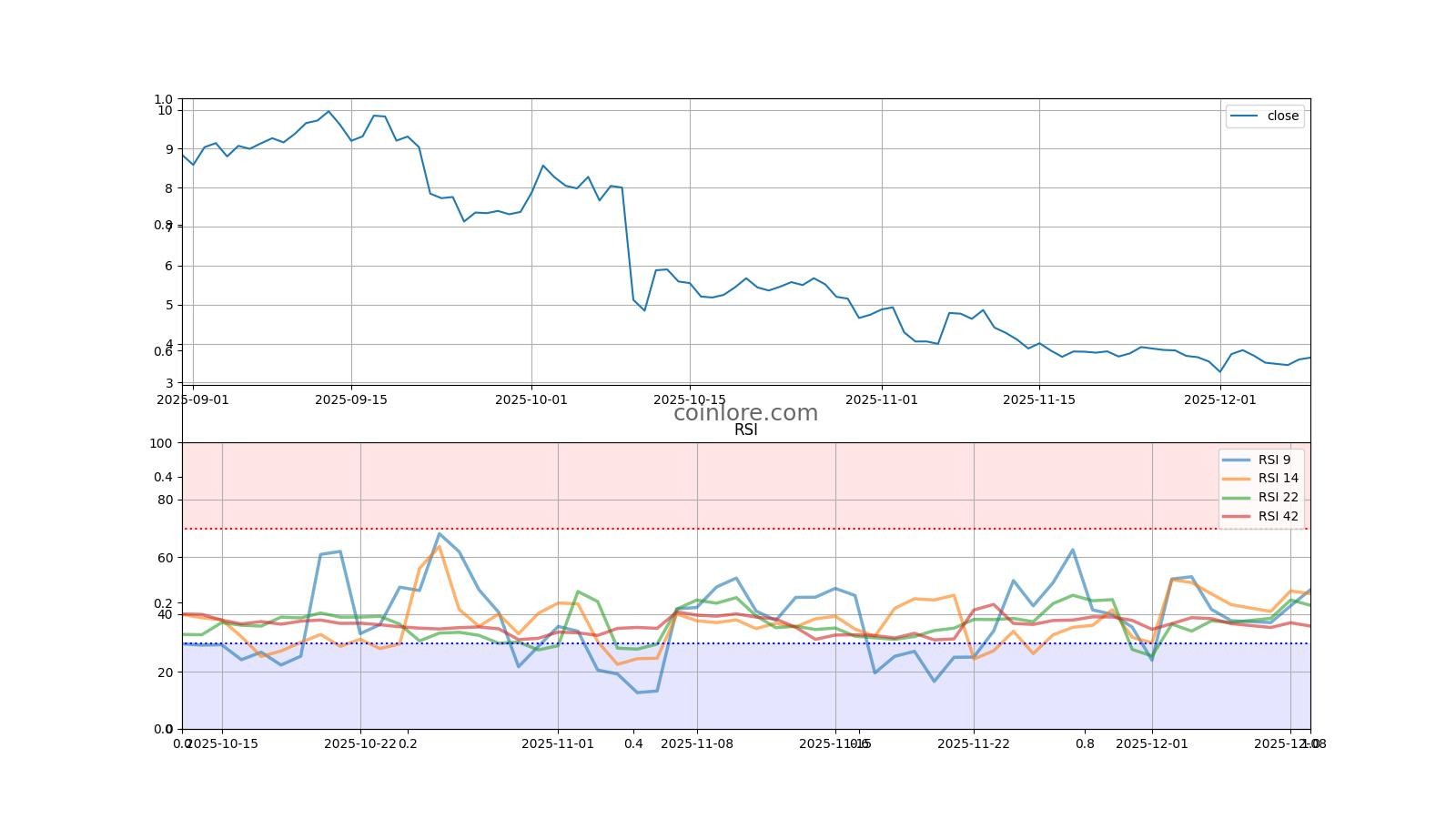 SSV Network RSI indicator