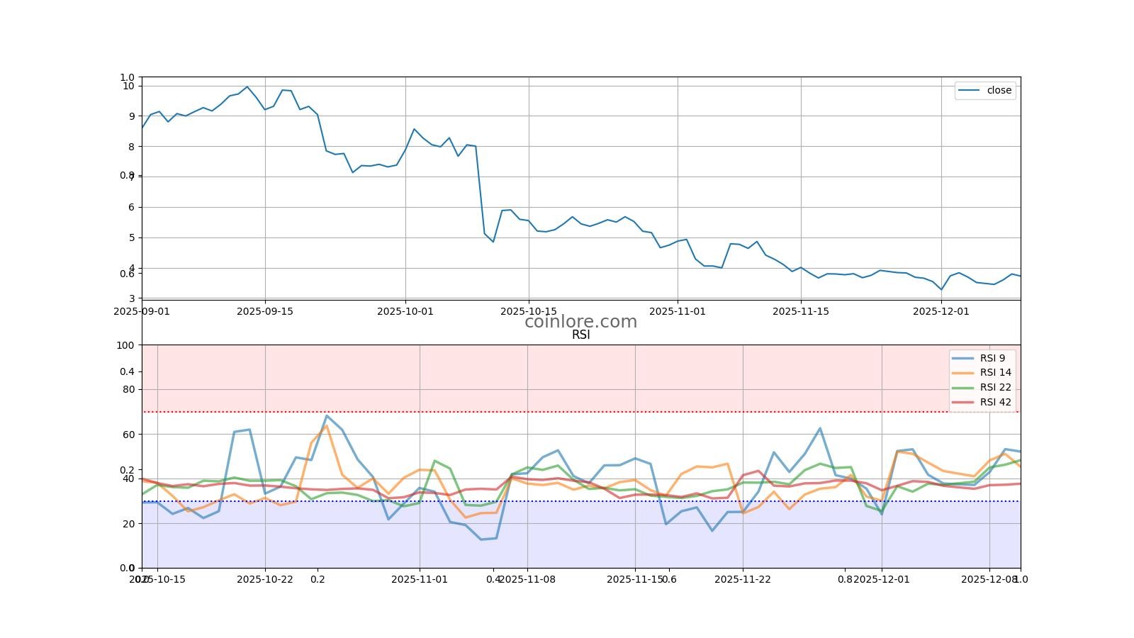 SSV Network RSI indicator