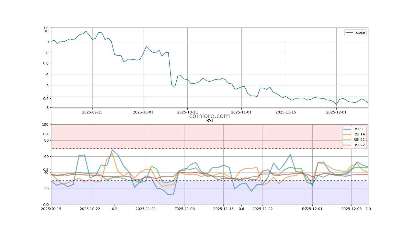 SSV Network RSI indicator