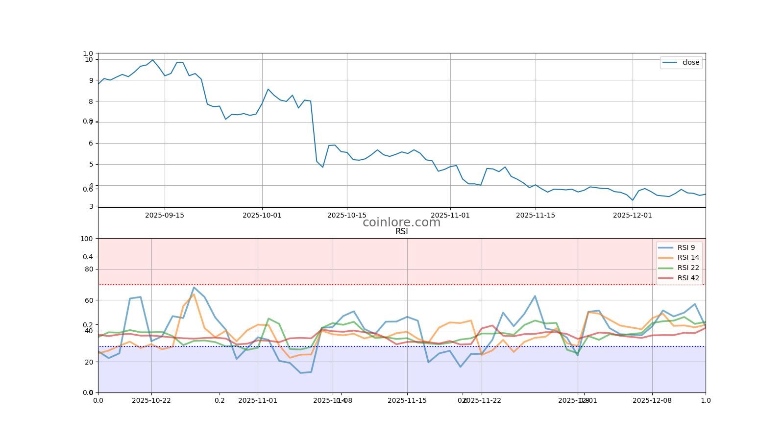 SSV Network RSI indicator