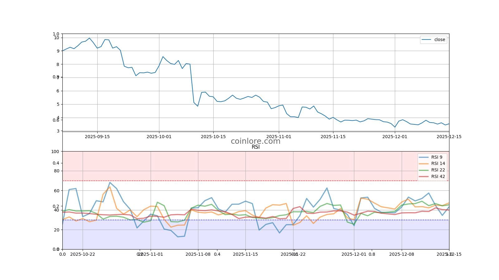 SSV Network RSI indicator