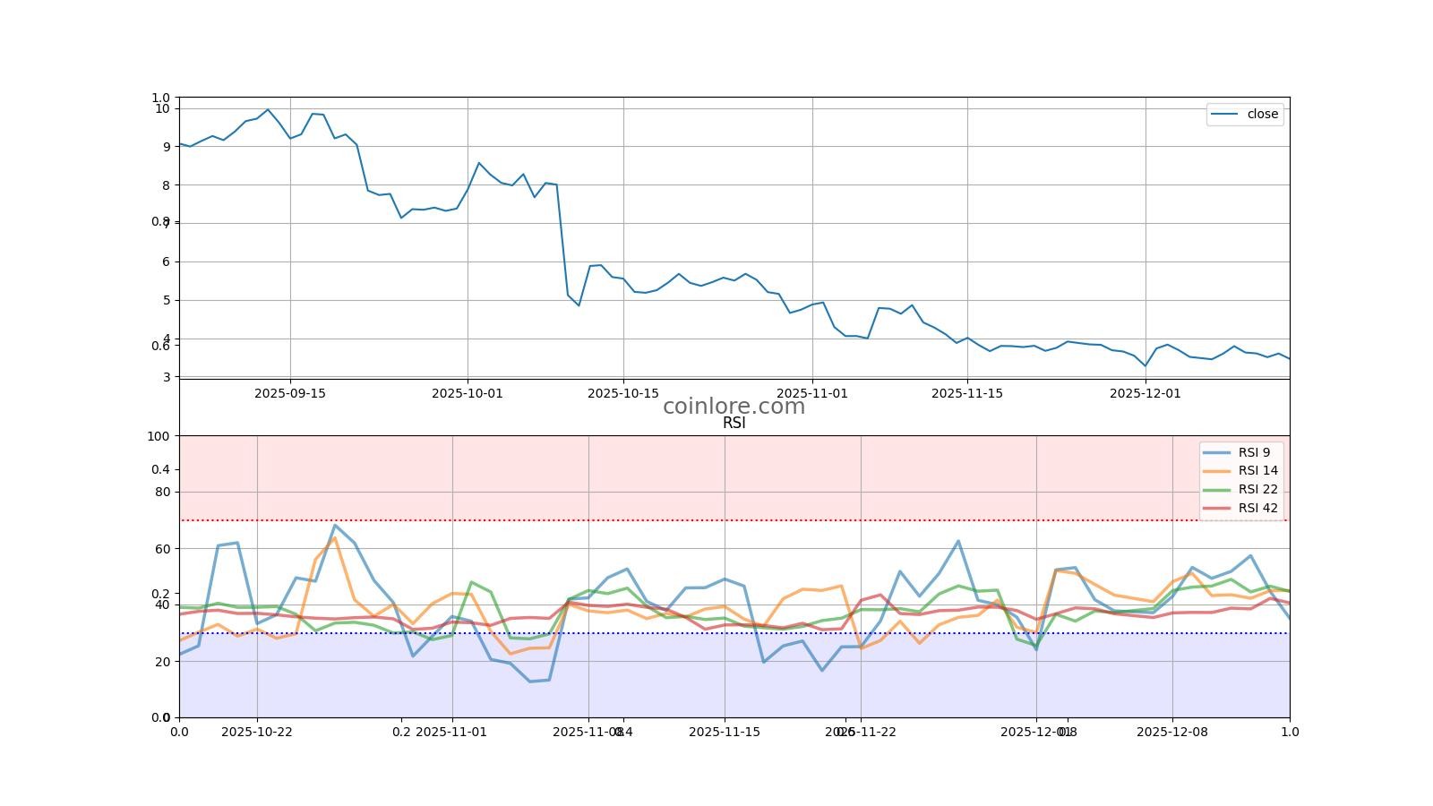 SSV Network RSI indicator