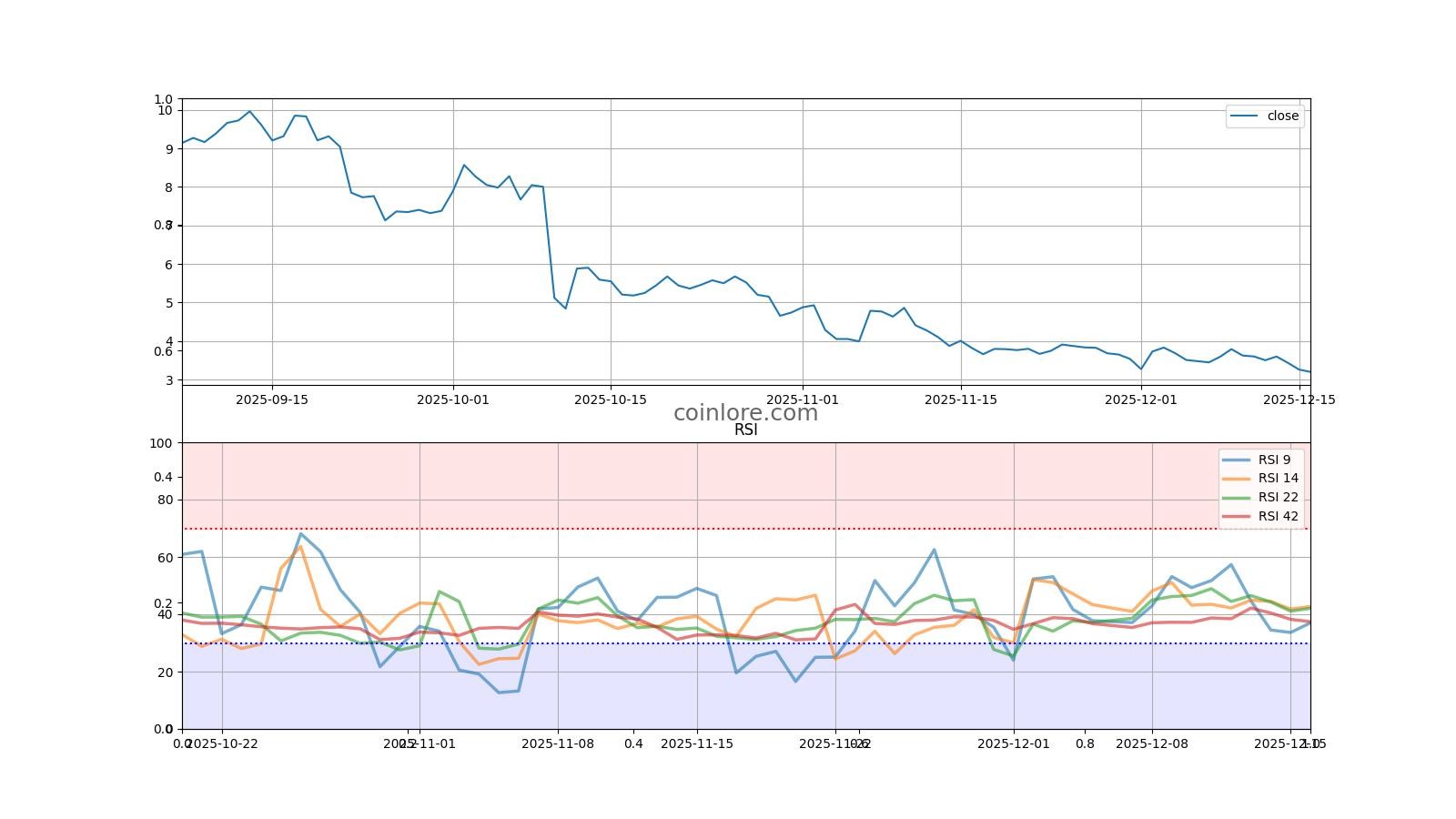 SSV Network RSI indicator