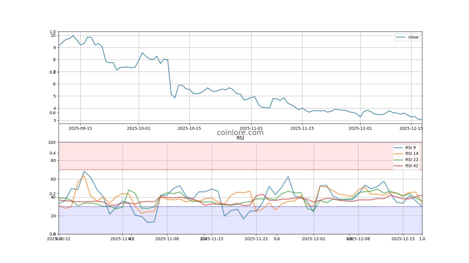 SSV Network RSI indicator