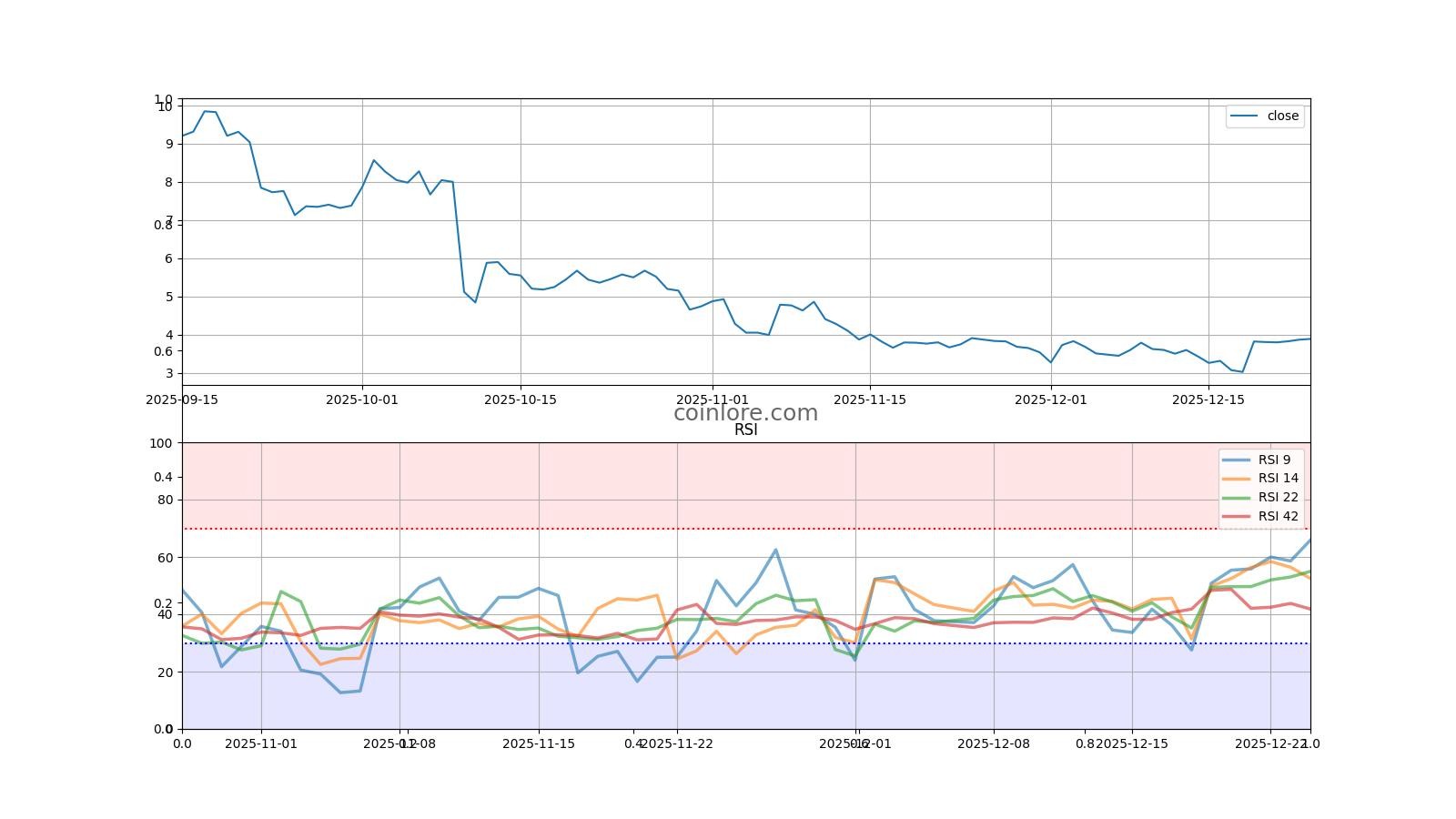 SSV Network RSI indicator