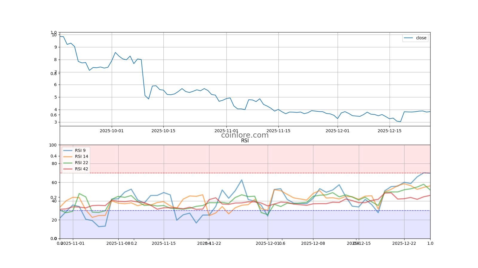SSV Network RSI indicator