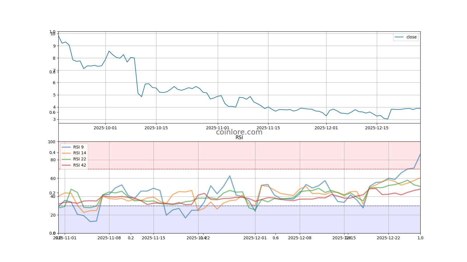 SSV Network RSI indicator