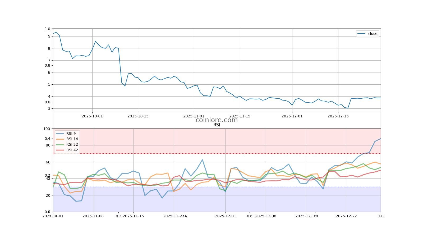 SSV Network RSI indicator