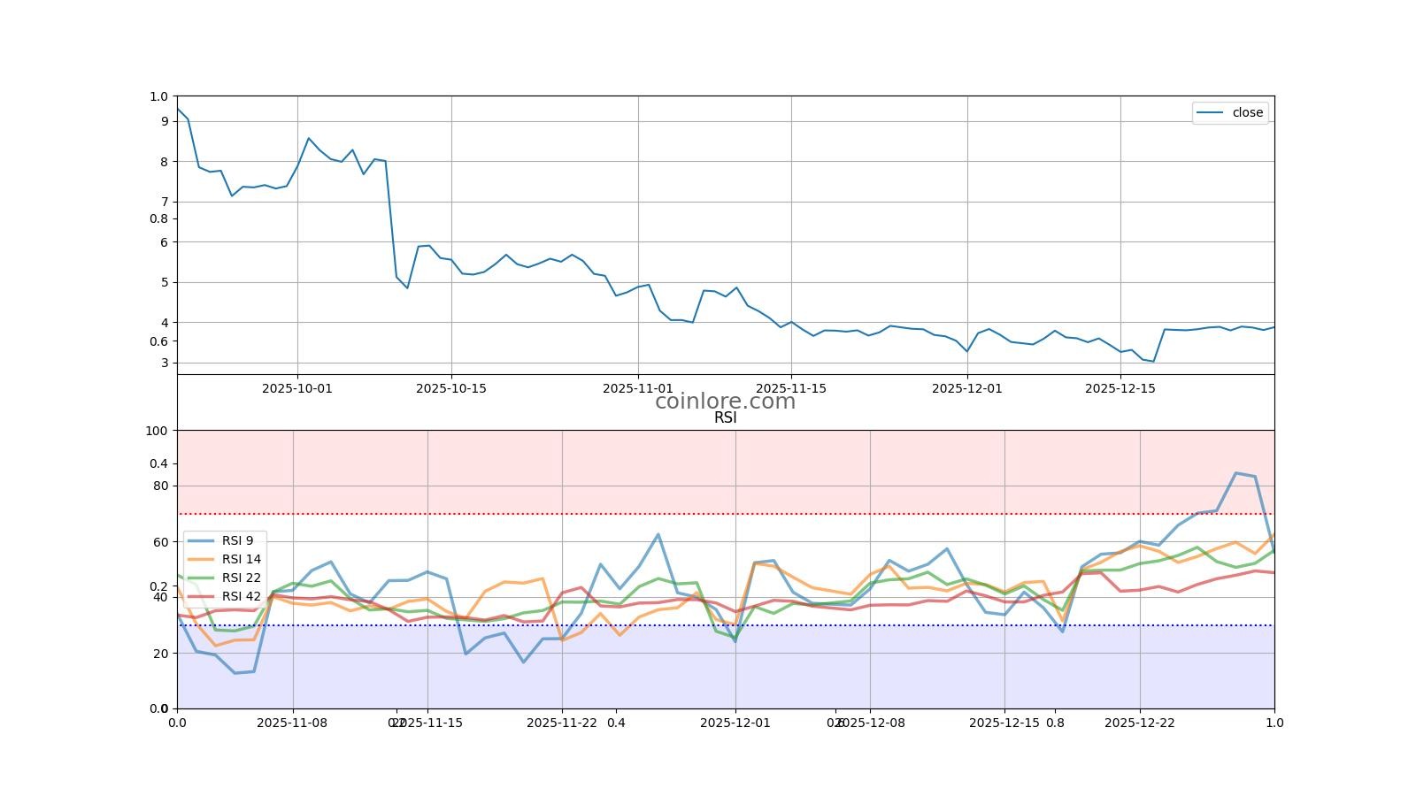 SSV Network RSI indicator
