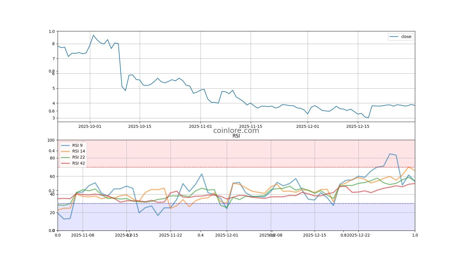 SSV Network RSI indicator