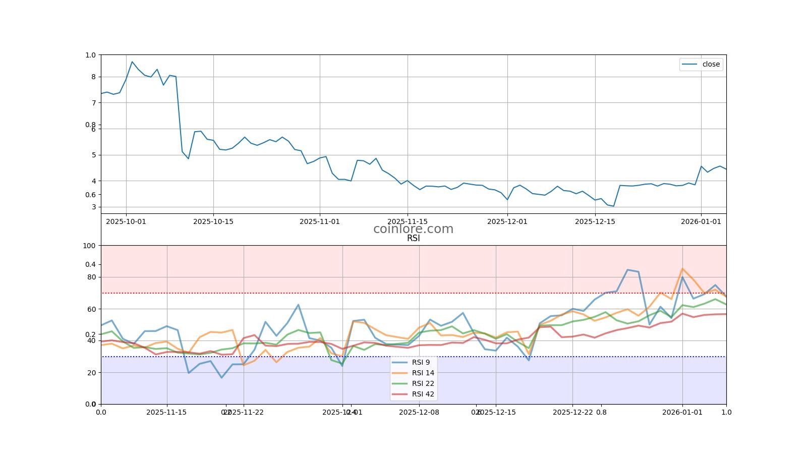 SSV Network RSI indicator