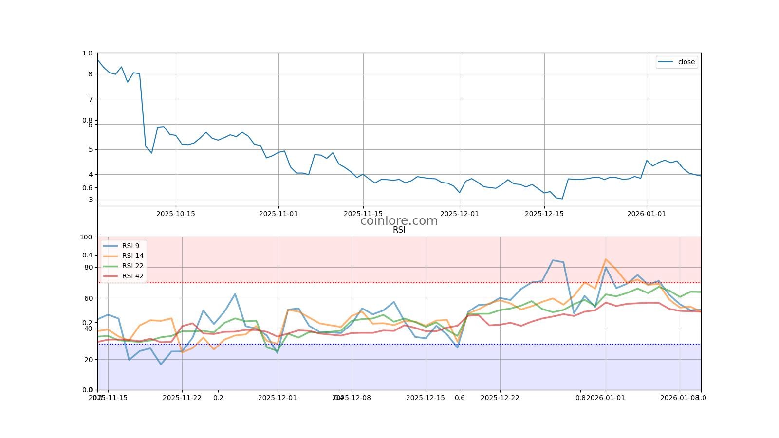 SSV Network RSI indicator