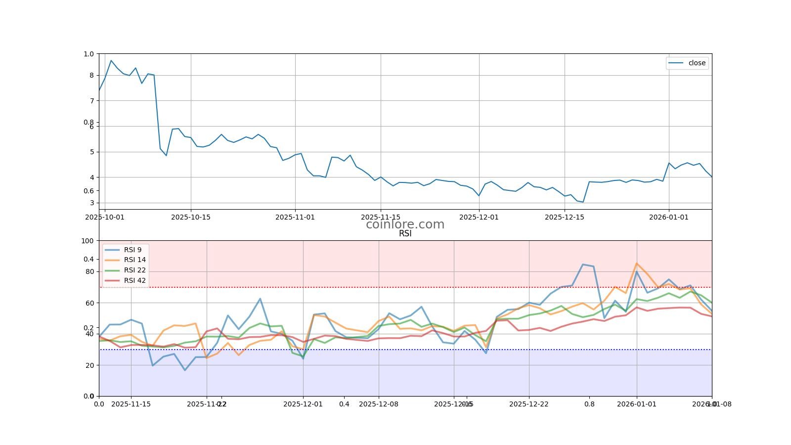 SSV Network RSI indicator