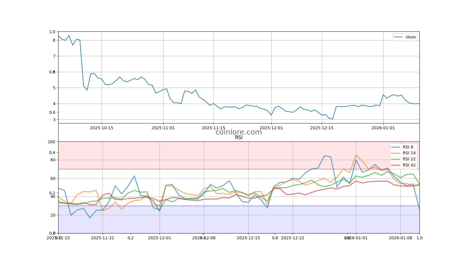 SSV Network RSI indicator