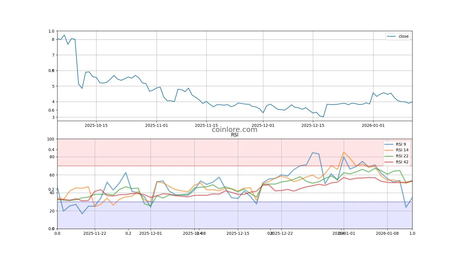SSV Network RSI indicator