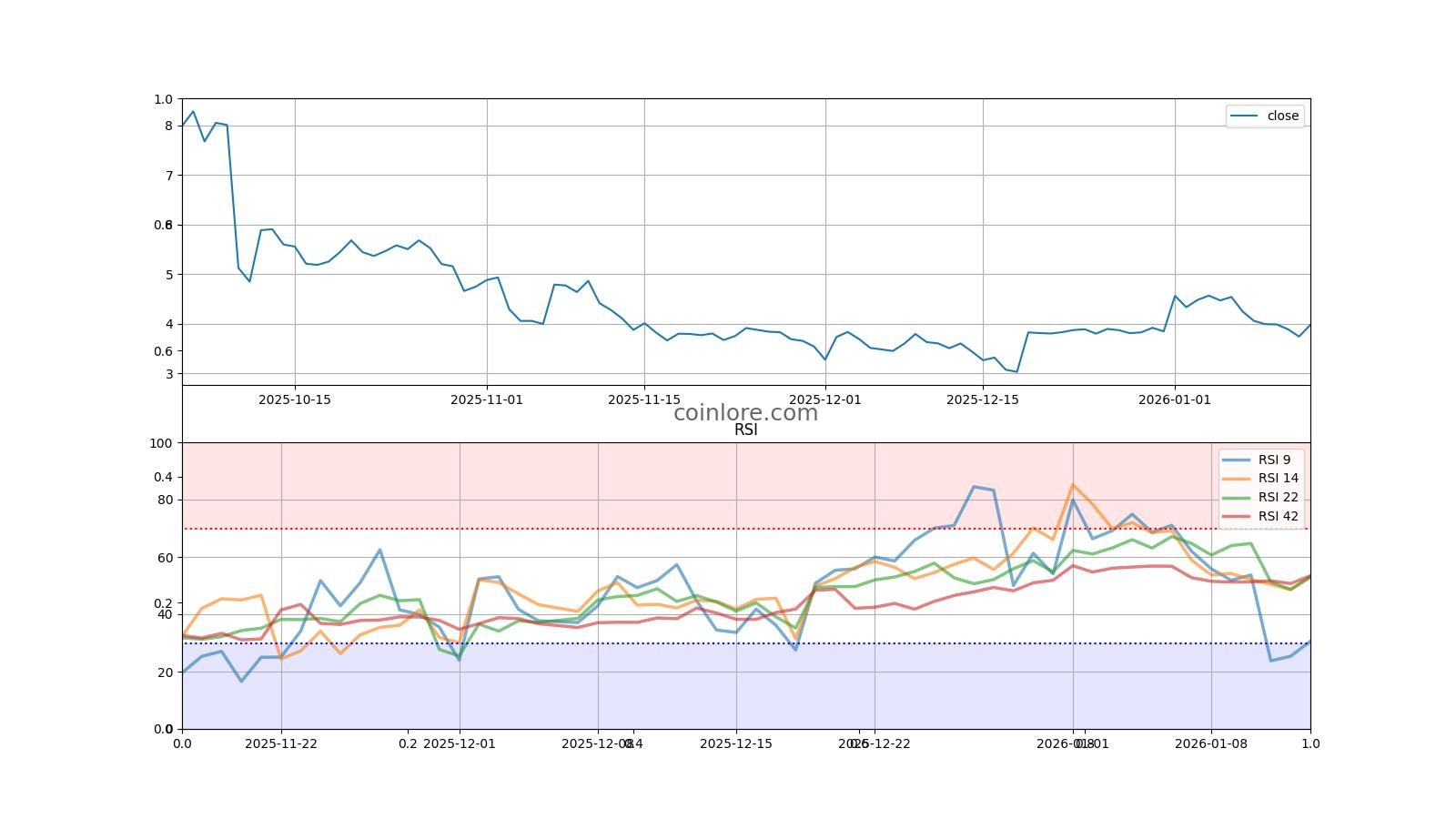 SSV Network RSI indicator