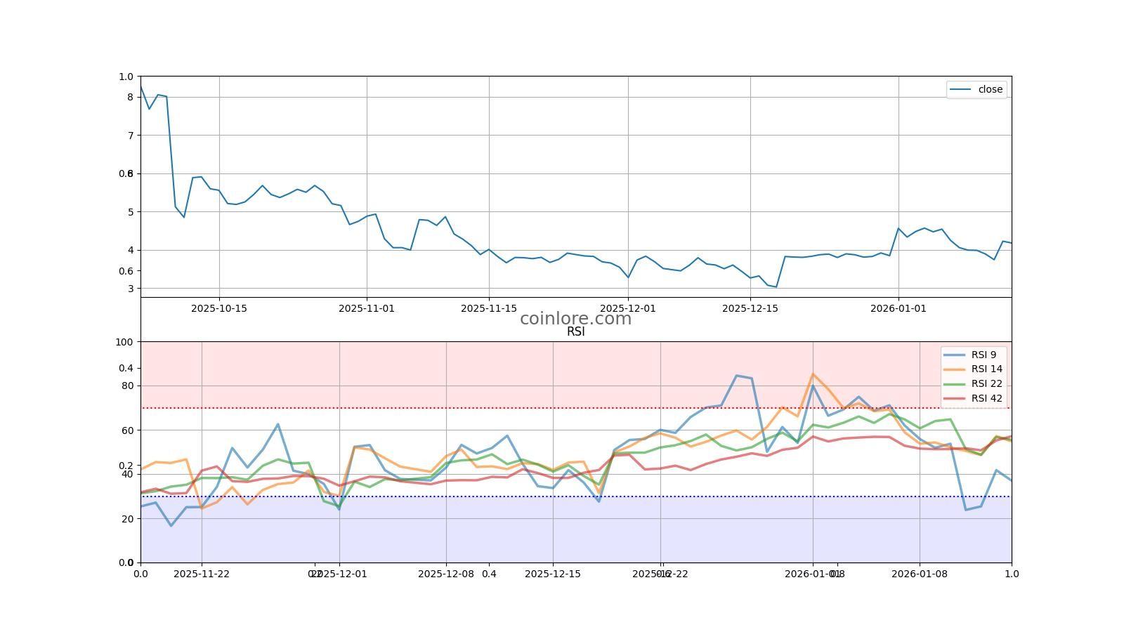 SSV Network RSI indicator
