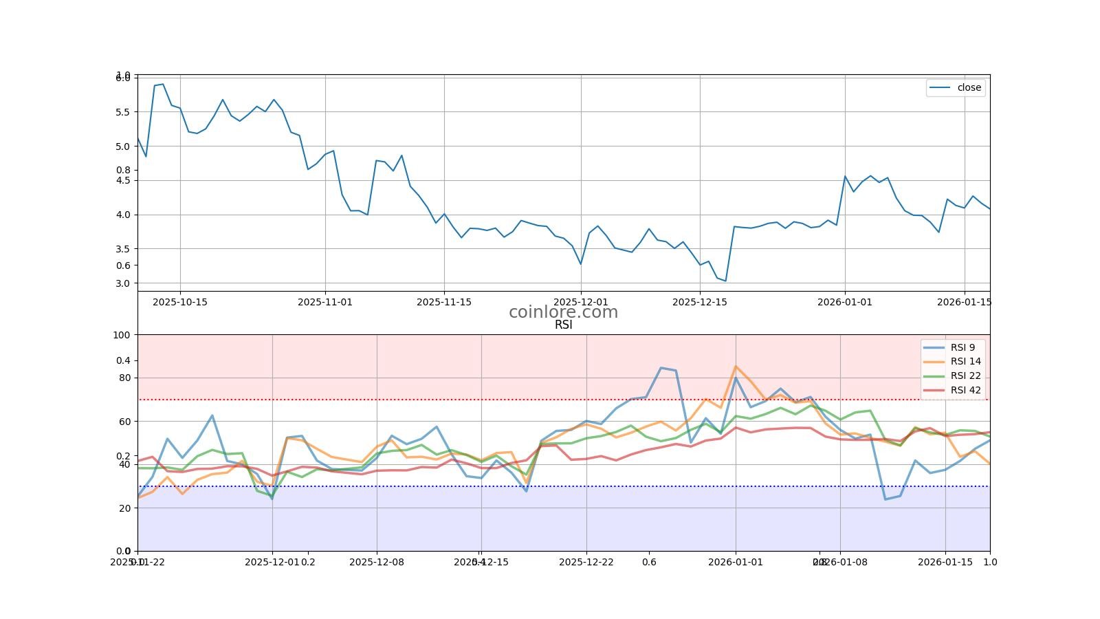 SSV Network RSI indicator