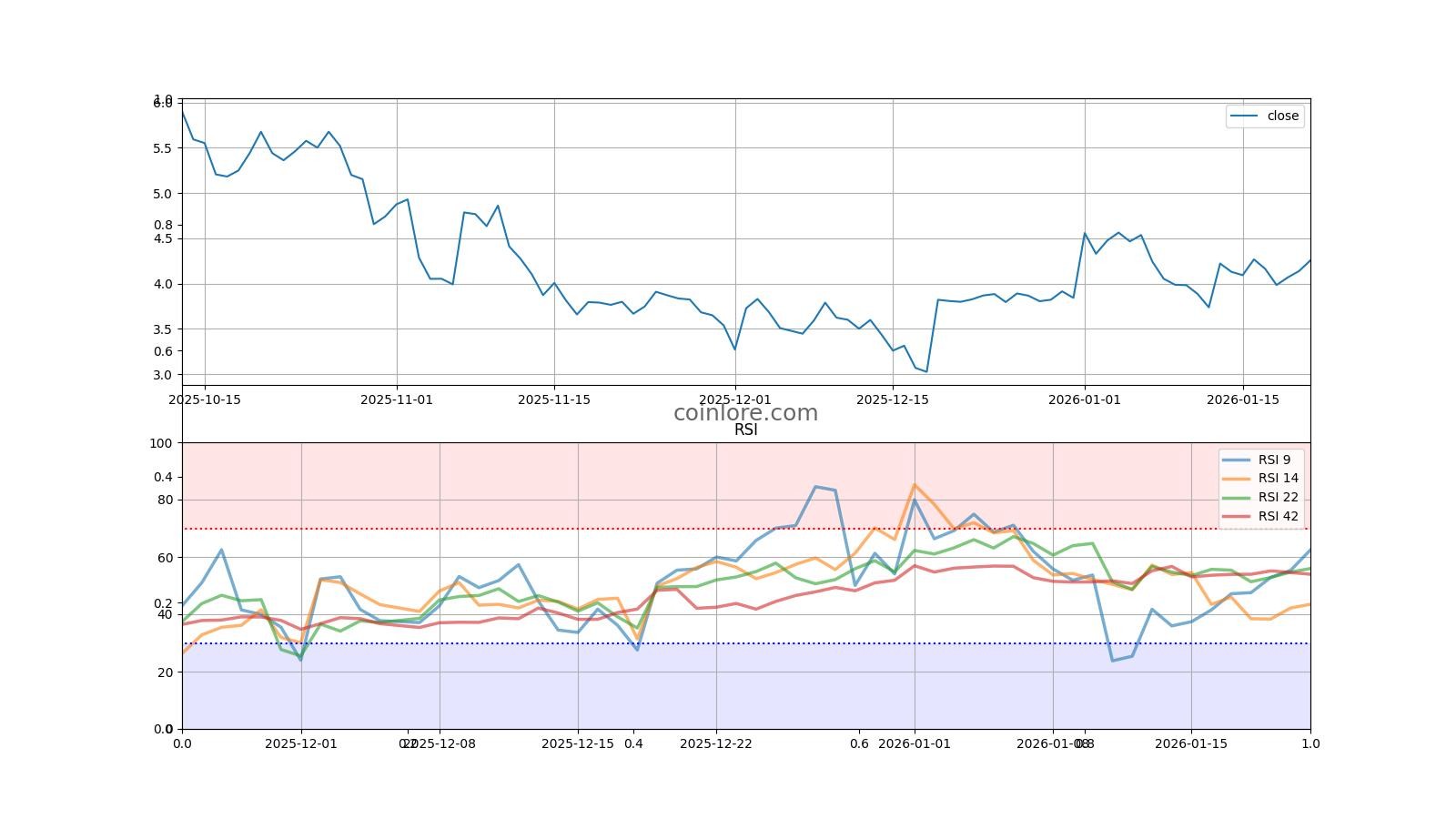 SSV Network RSI indicator