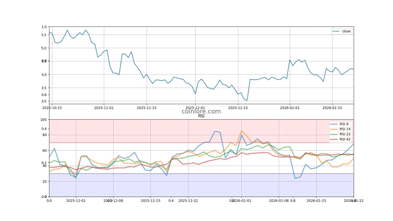 SSV Network RSI indicator
