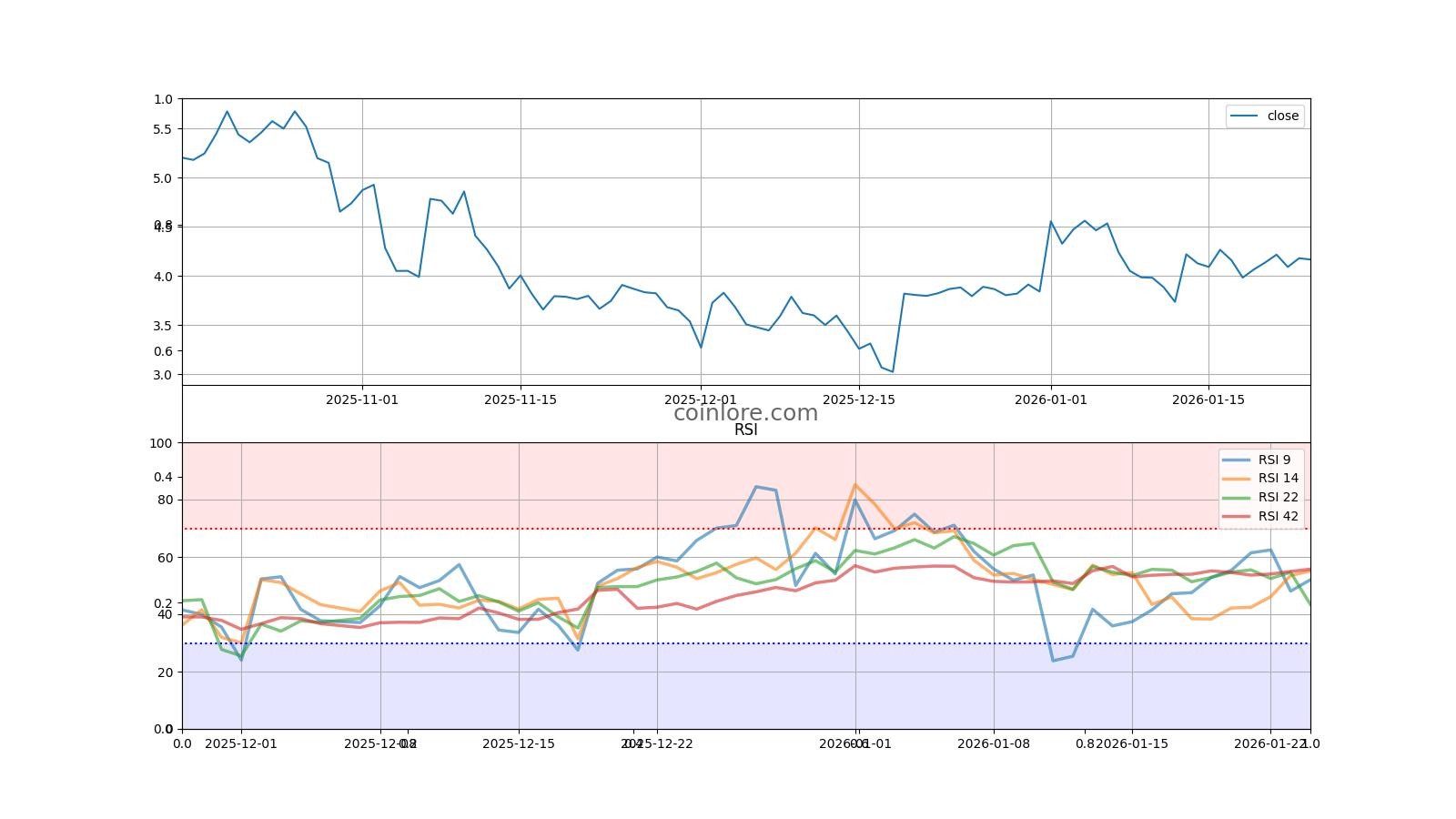 SSV Network RSI indicator