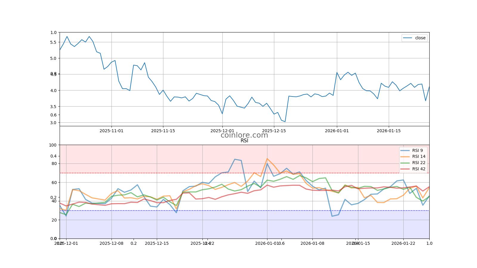 SSV Network RSI indicator