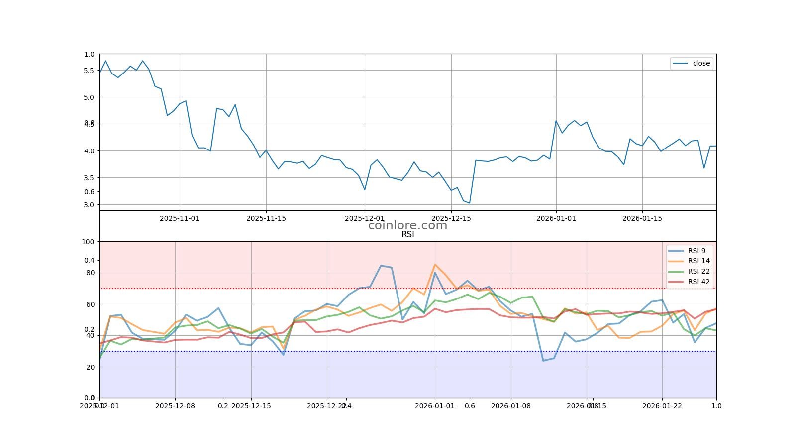 SSV Network RSI indicator