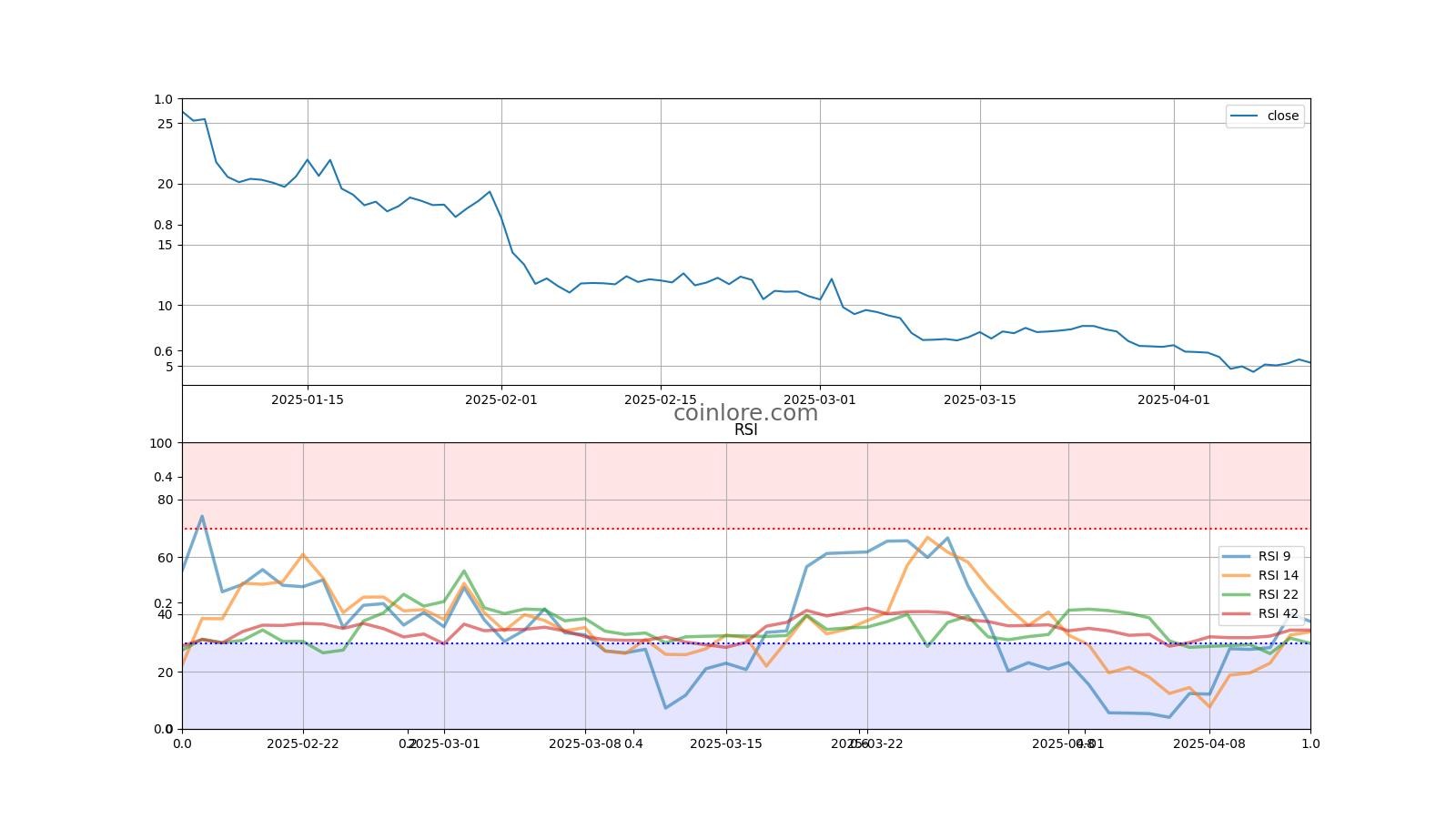 SSV Network RSI indicator