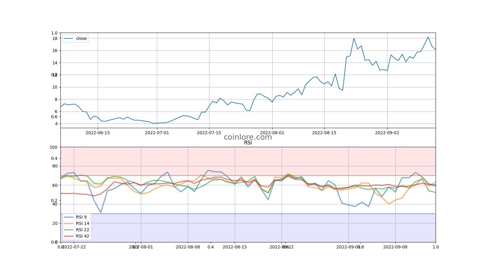 SSV Network RSI indicator