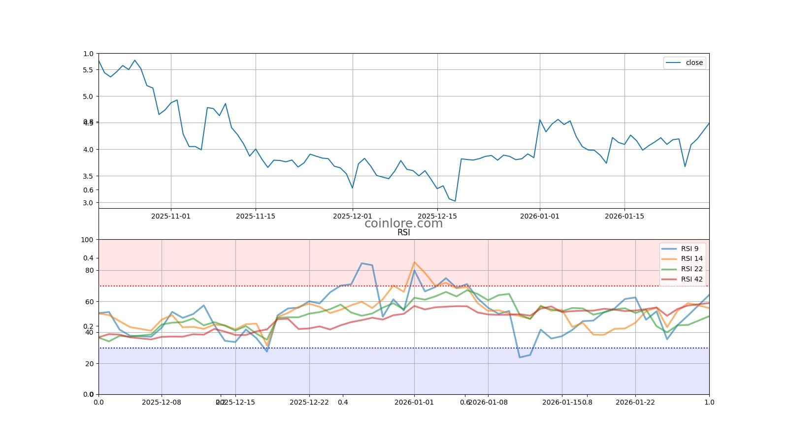 SSV Network RSI indicator