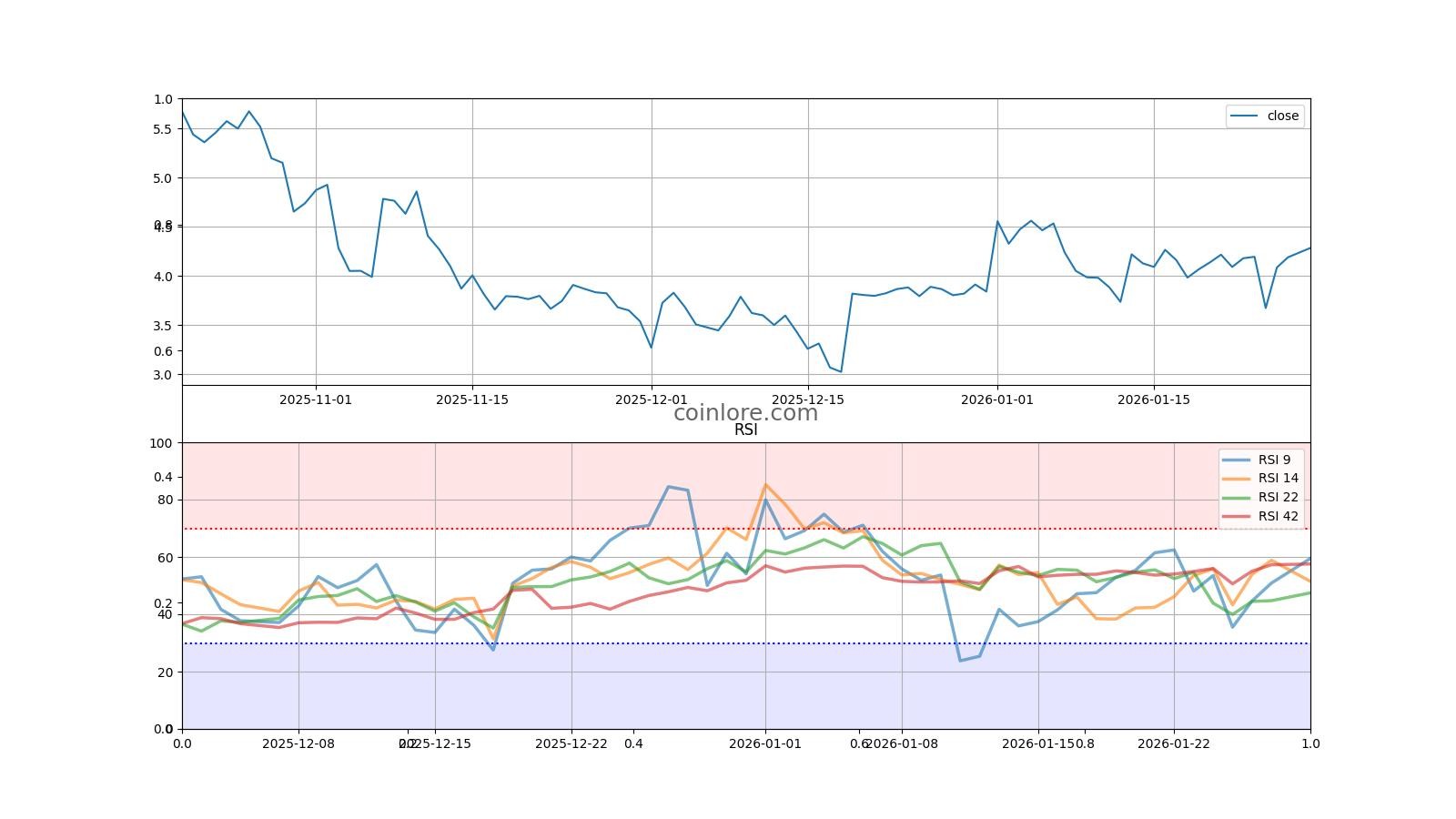 SSV Network RSI indicator