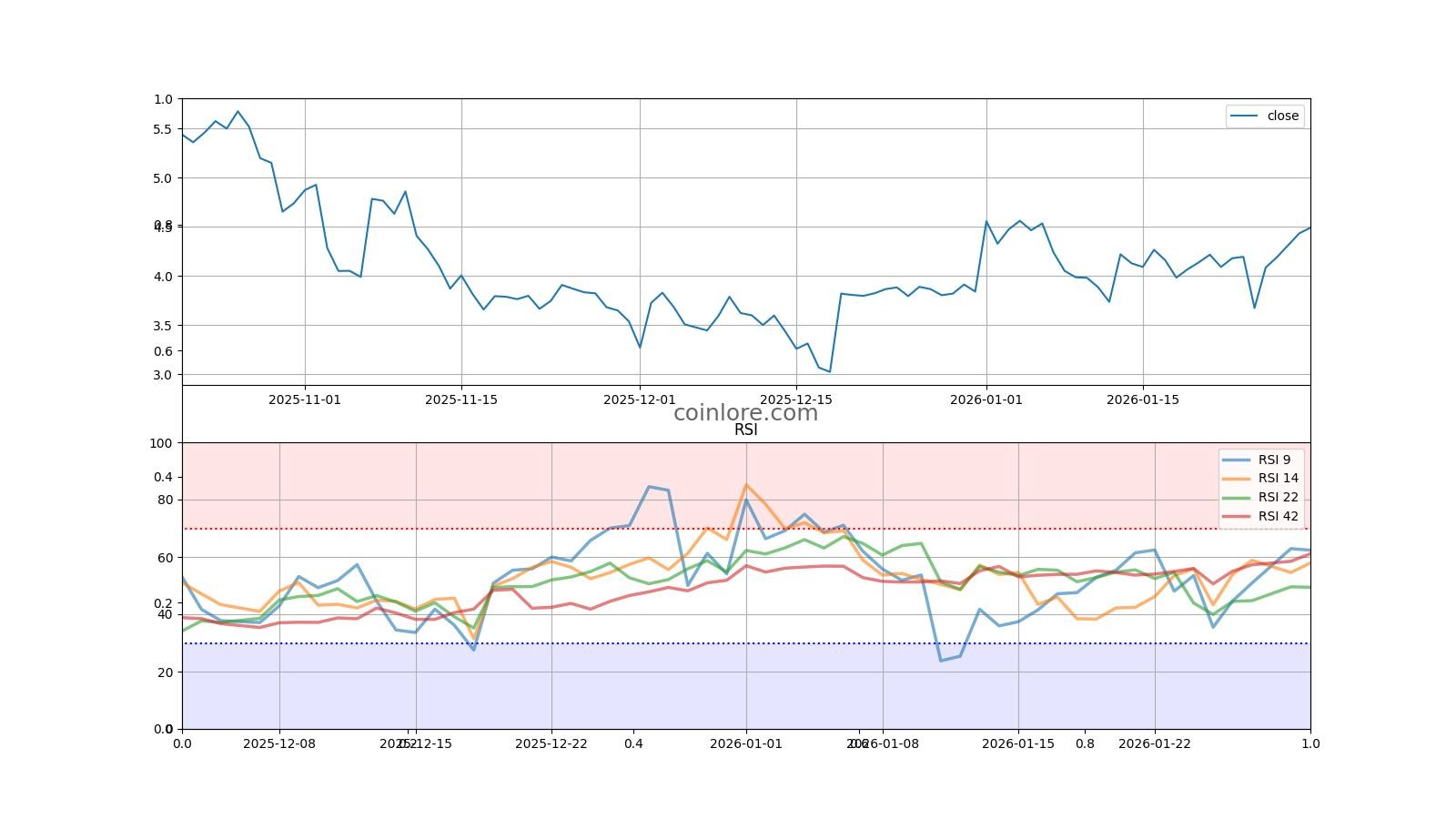 SSV Network RSI indicator