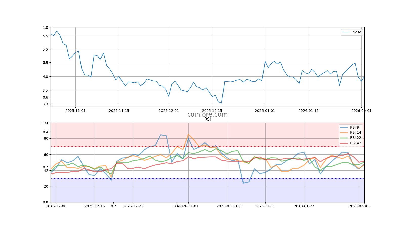SSV Network RSI indicator