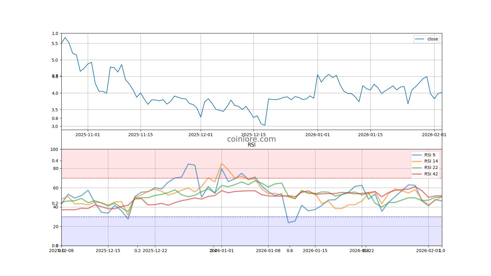SSV Network RSI indicator