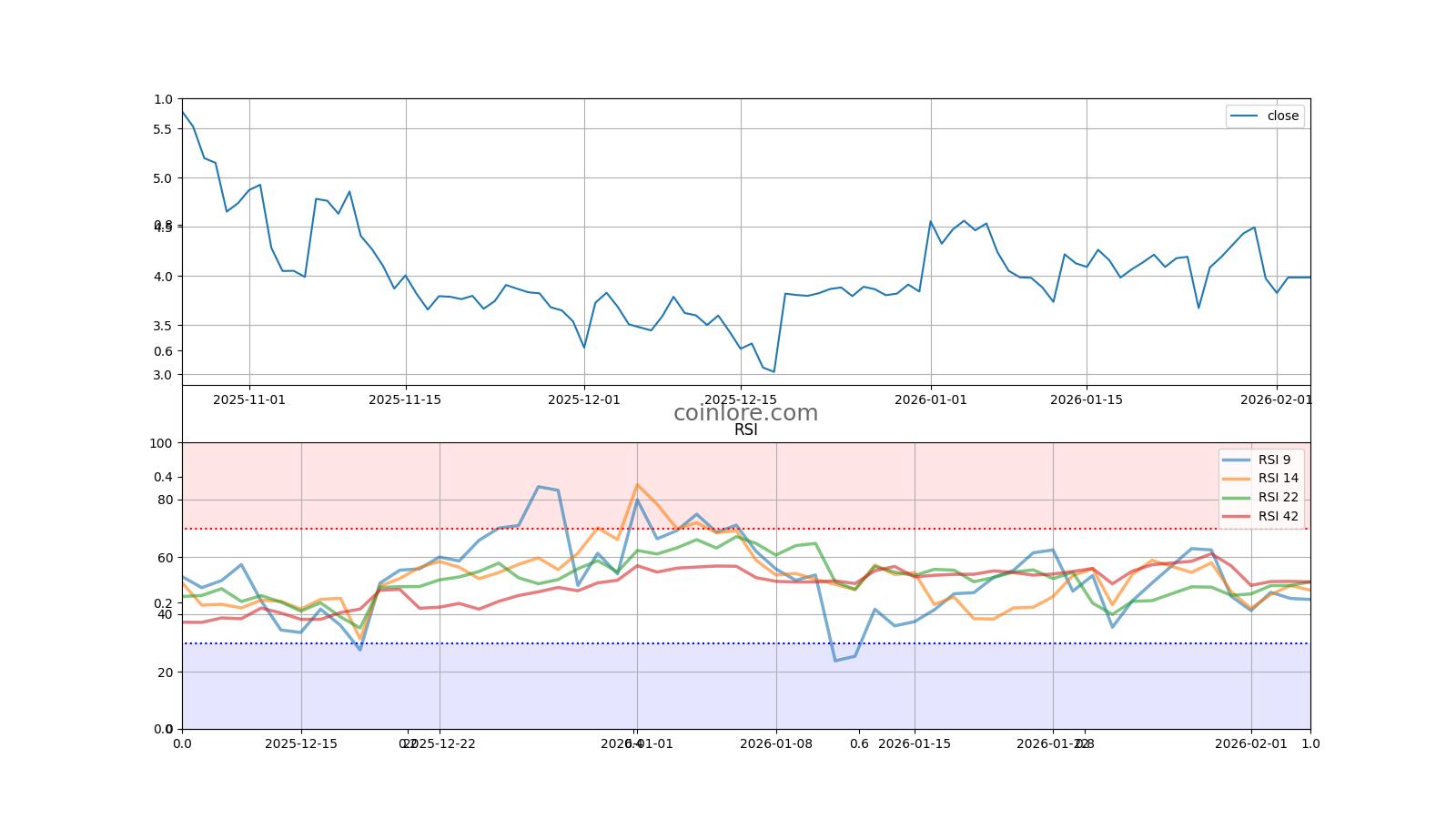 SSV Network RSI indicator