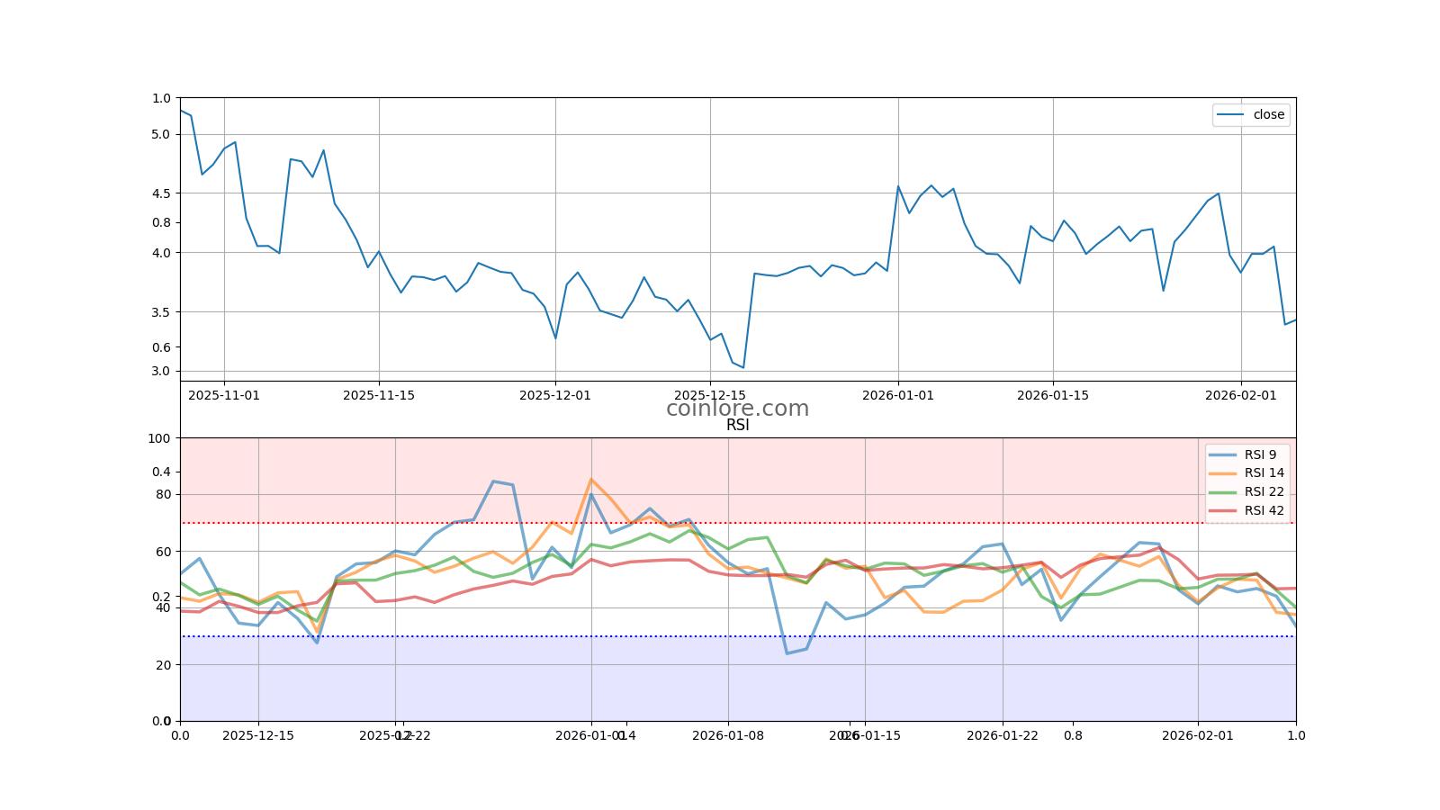 SSV Network RSI indicator