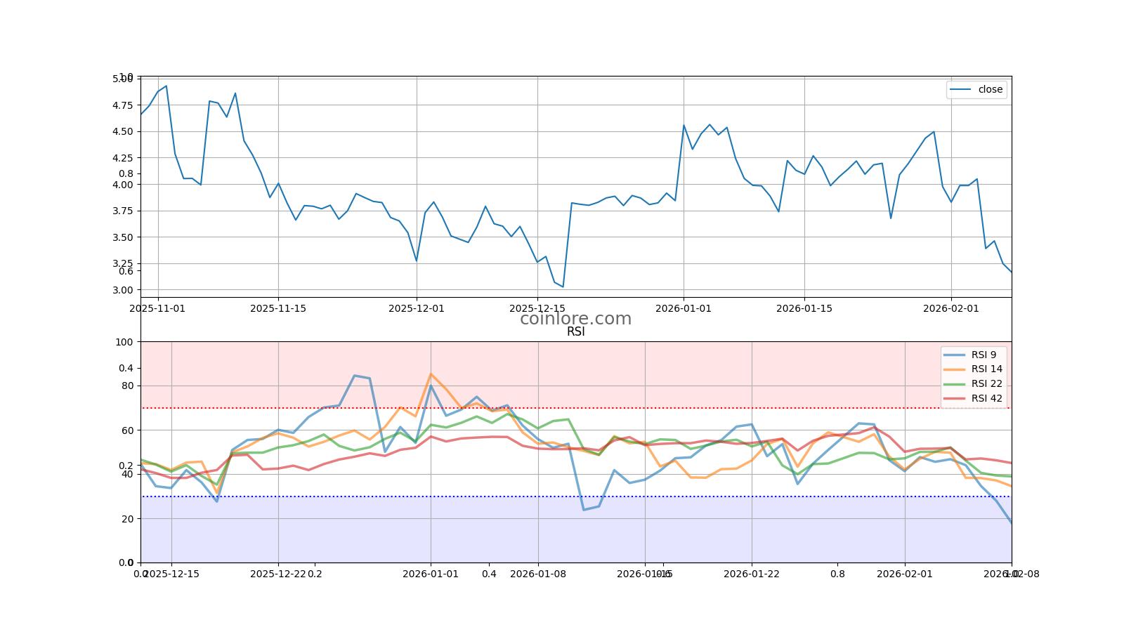SSV Network RSI indicator