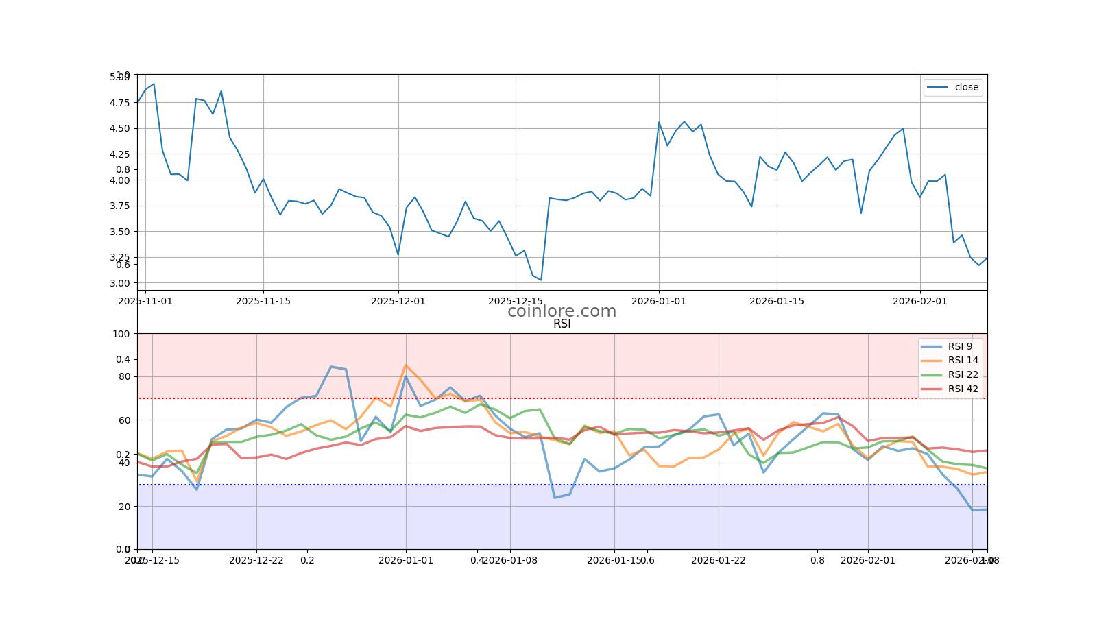 SSV Network RSI indicator