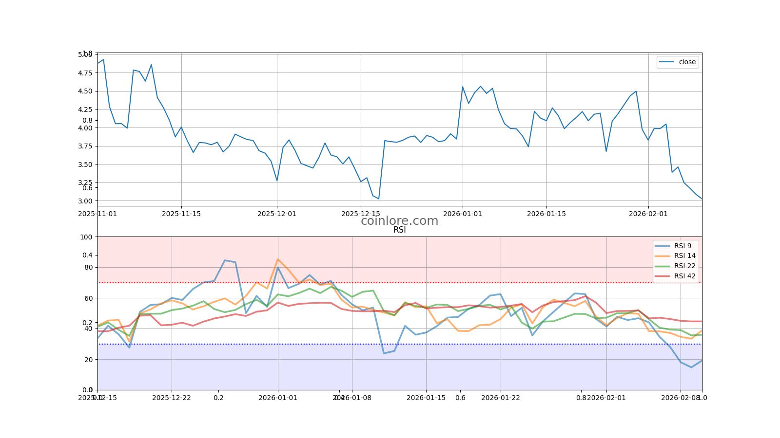 SSV Network RSI indicator
