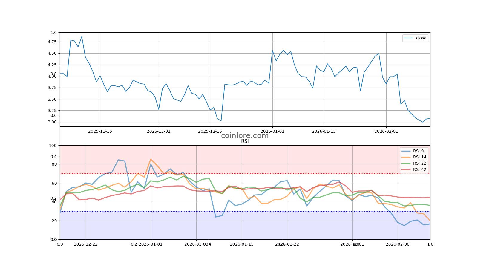 SSV Network RSI indicator