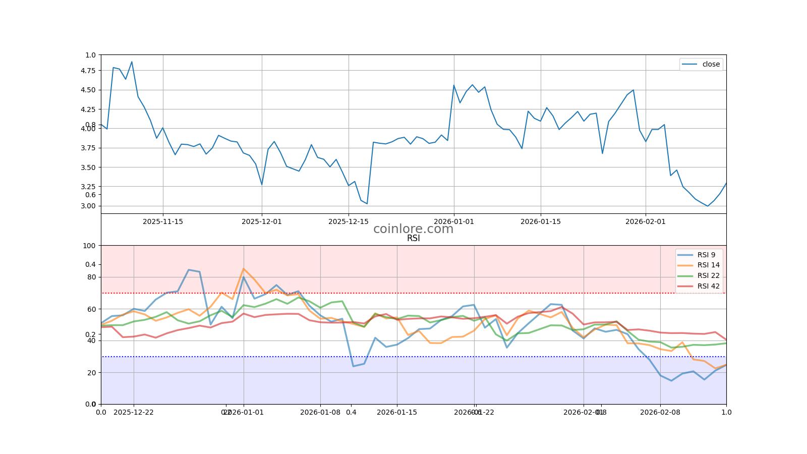 SSV Network RSI indicator