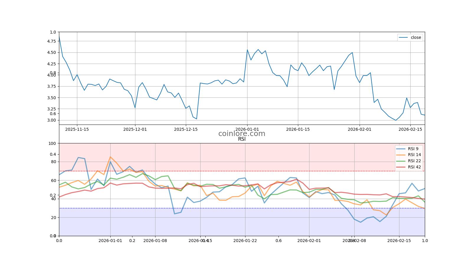 SSV Network RSI indicator