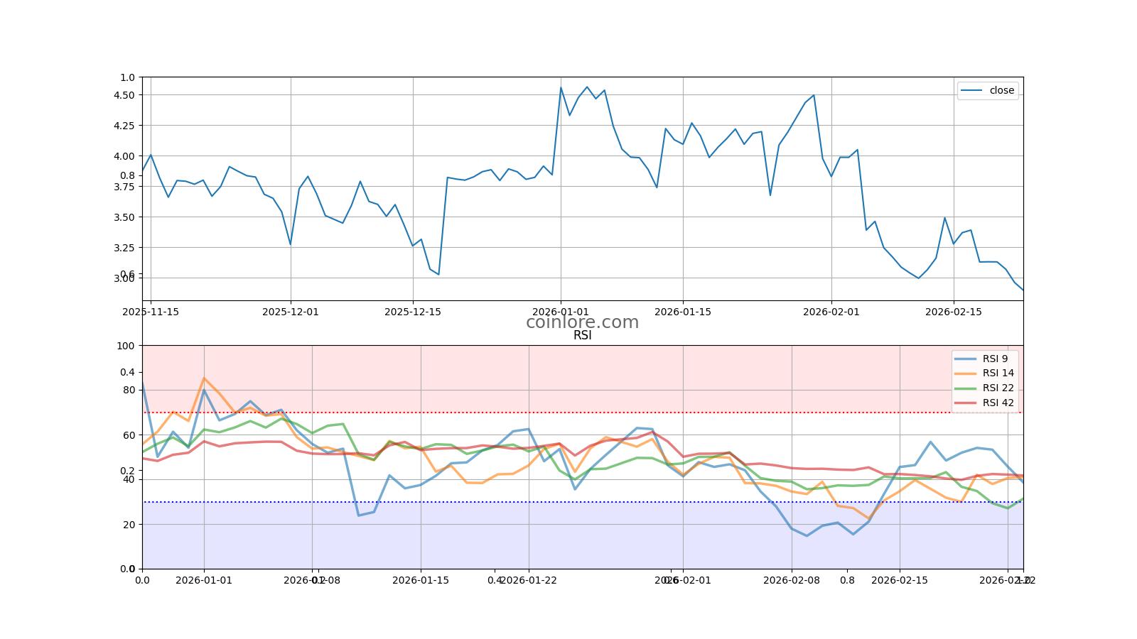 SSV Network RSI indicator