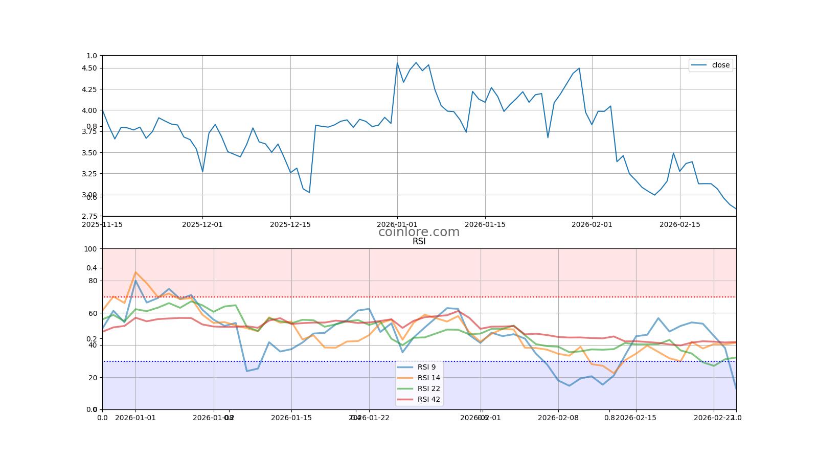 SSV Network RSI indicator